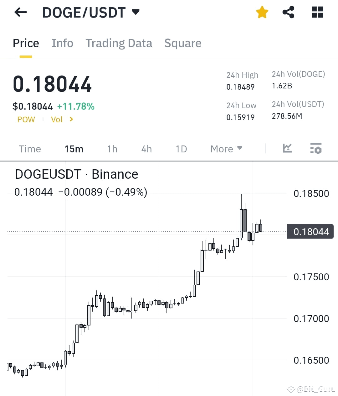 $DOGE Bulls Still in Action! 🚀🐕 Dogecoin continues to p | Bit_Guru on Binance Square