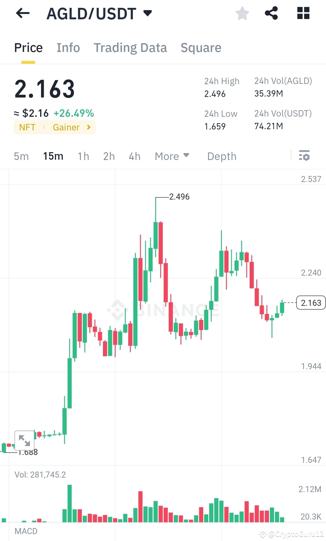 $AGLD /USDT – Recovery in Progress Entry Zone: $2.15 - $2.2 | CryptoGuru12 on Binance Square