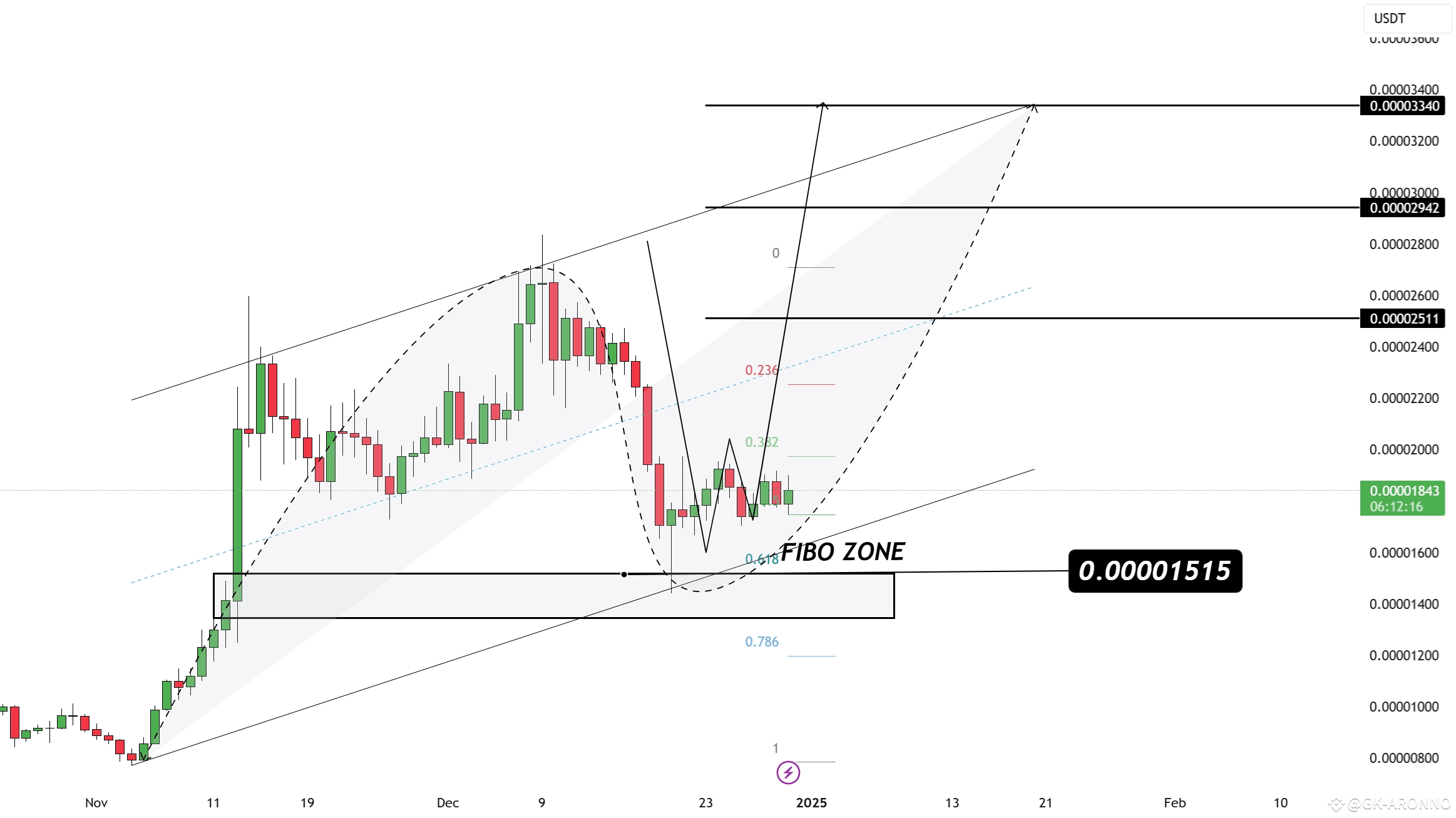 PEPE/USDT Analysis update 💥🚀 | GK-ARONNO on Binance Square