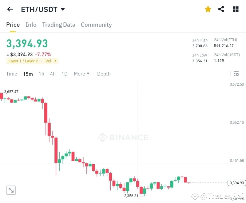$ETH /USDT Trading Signal – Rebound in Progress? Entry Ran | Trader Rai on Binance Square