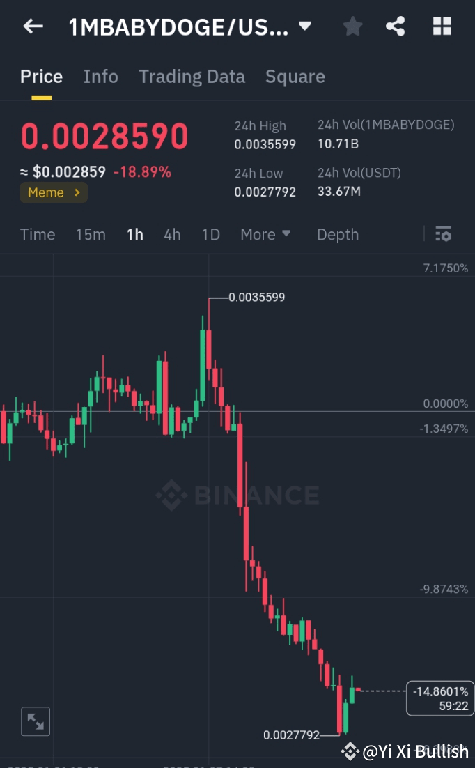 🚀 $1MBABYDOGE /USDT Technical Analysis & Trade Signal: The | Yi Xi Bullish on Binance Square