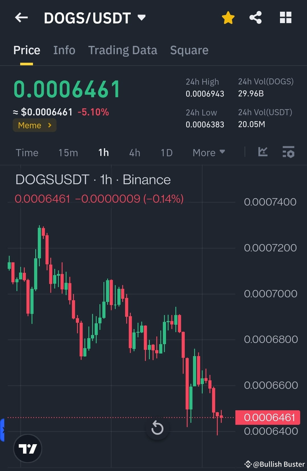 $DOGS $DOGS DOGS/USD Analysis: Watching | Bullish Buster on Binance Square