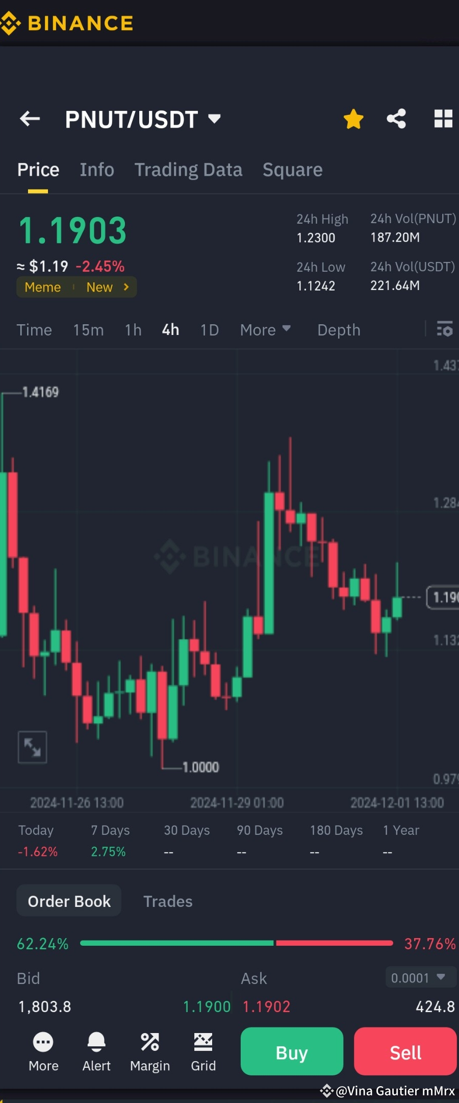 #pnut Will it pump up to 2$ or not | Vina Gautier mMrx on Binance Square