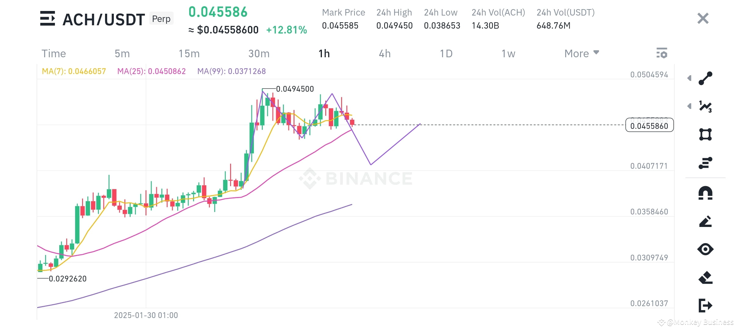 $ACH Forming an 'M' shaped pattern. | Monkey Business on Binance Square