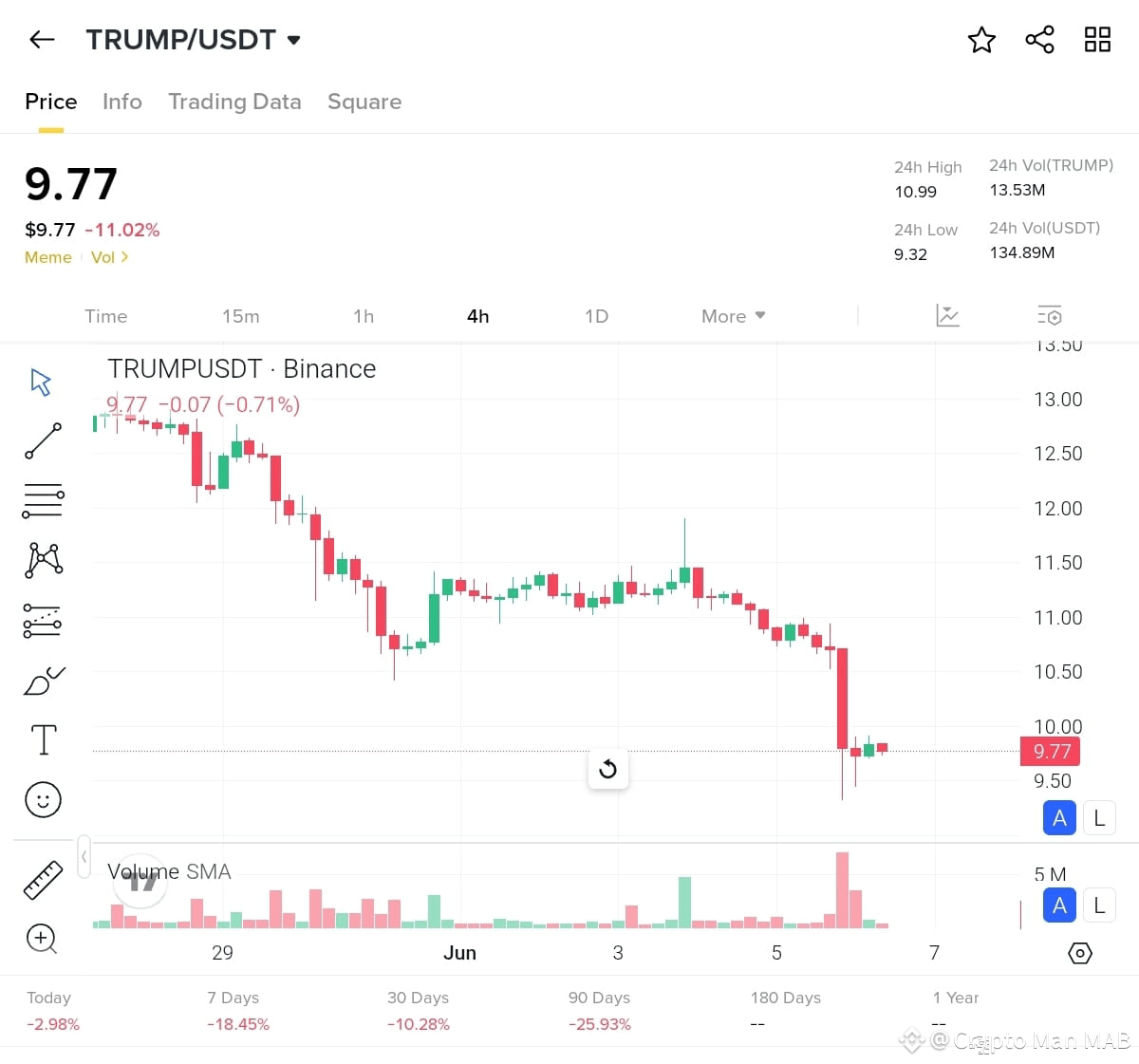 📉 $TRUMP /USDT 4H Chart Analysis 📉 The TRUMP/USDT pair is | Crypto Man MAB on Binance Square