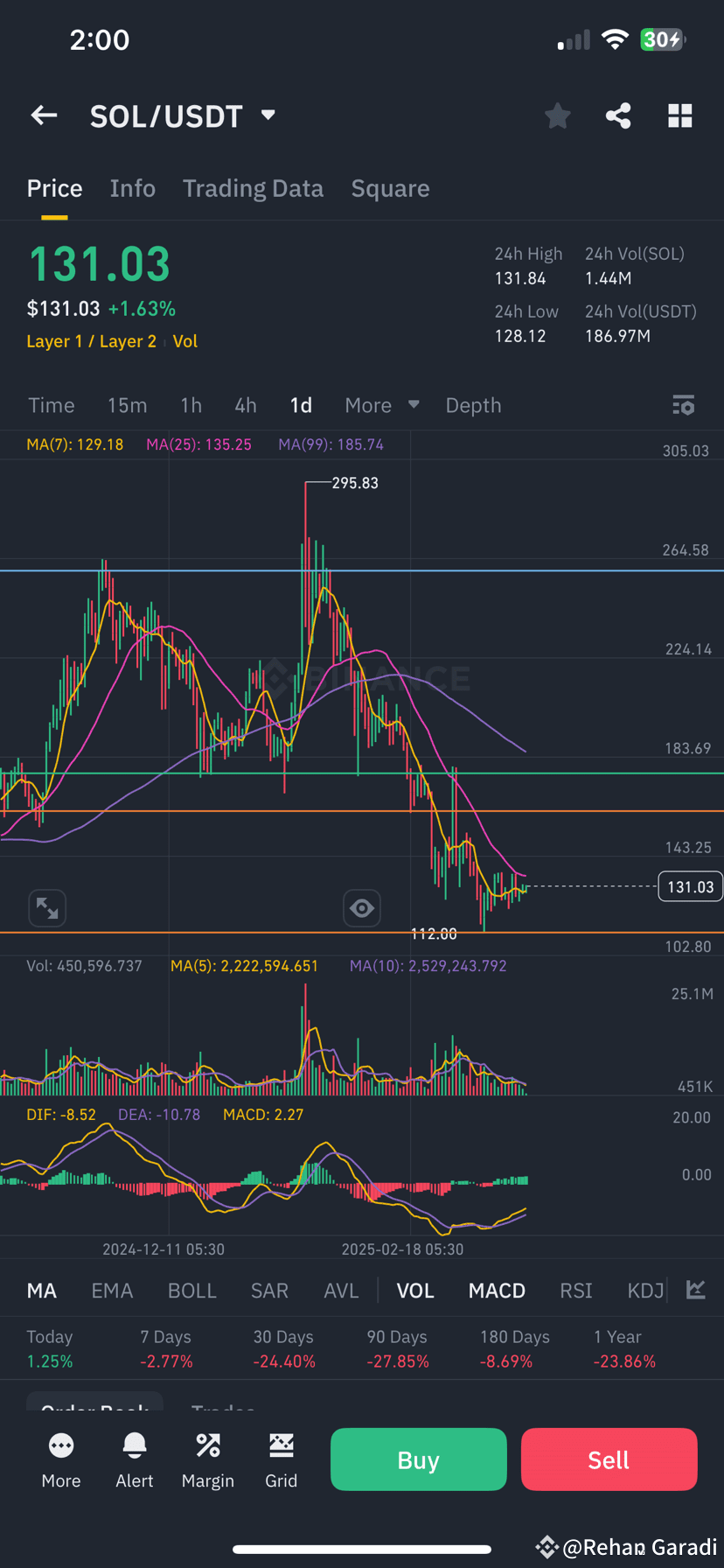 BUY ALERT ‼️ For a easy 5x you must buy $SOL right now thi | Rehan Garadi on Binance Square