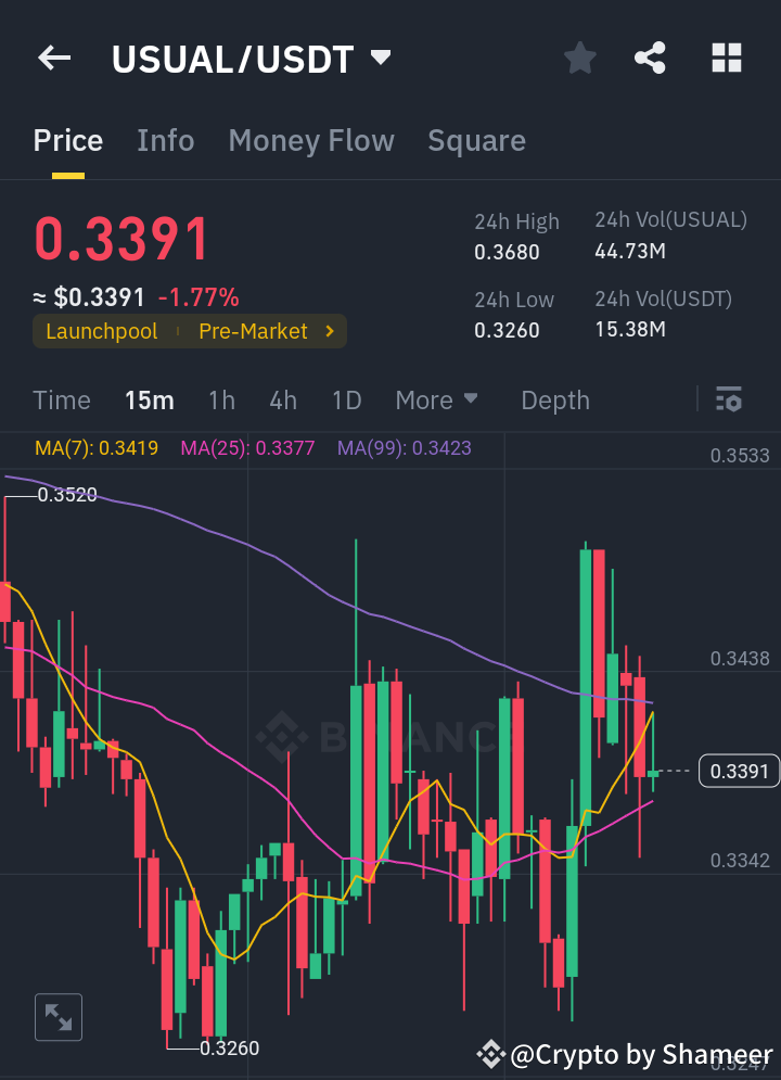 🚨$USUAL / USDT Analysis: Bearish Momentum Continues🚨 $USUA | Crypto by Shameer on Binance Square