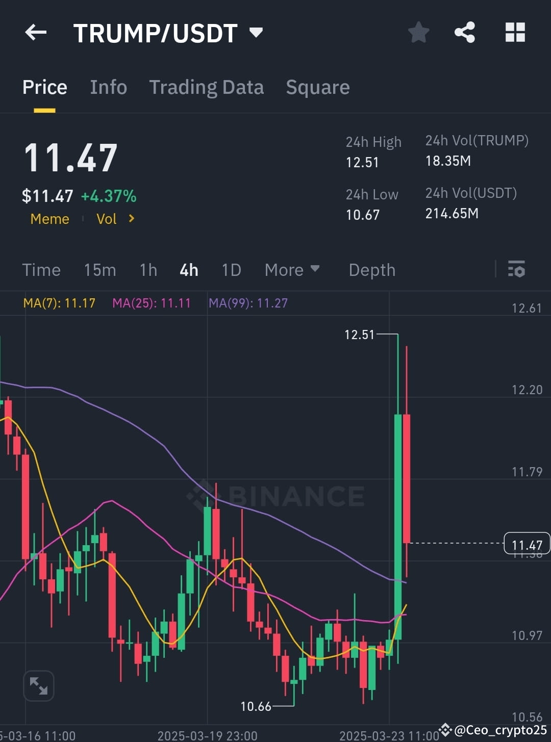 $TRUMP /USDT Futures Trading Signal Pair: TRUMP /USDT Le | Ceo_crypto25 on Binance Square
