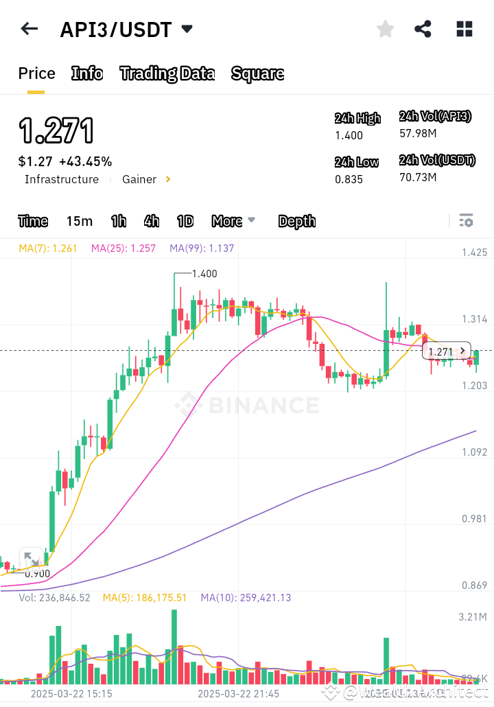 Long #API3/USDT Entry: 1.250 - 1.270 Targets: 🎯 1.3 | Wealth Architect on Binance Square