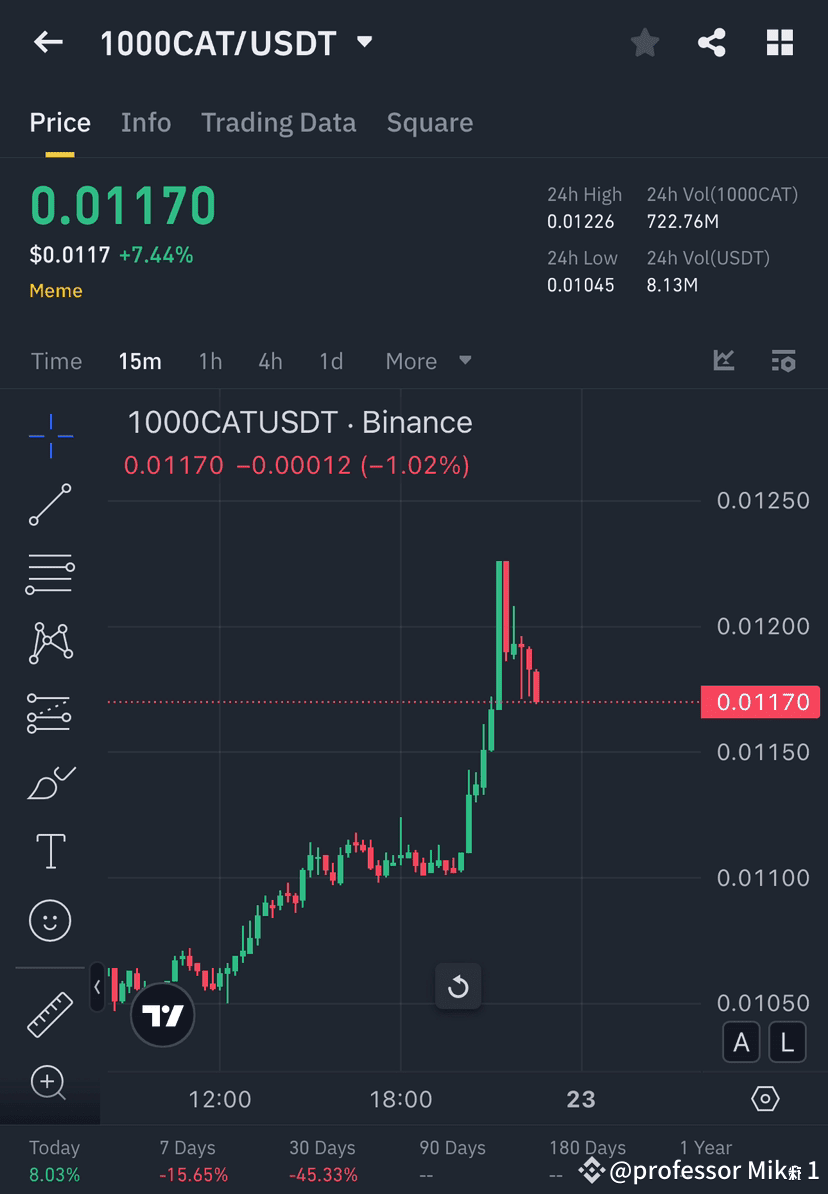 $1000CAT /USDT – Short Setup Alert! 🚨🔥 $1000CAT has face | professor Mike 1 on Binance Square