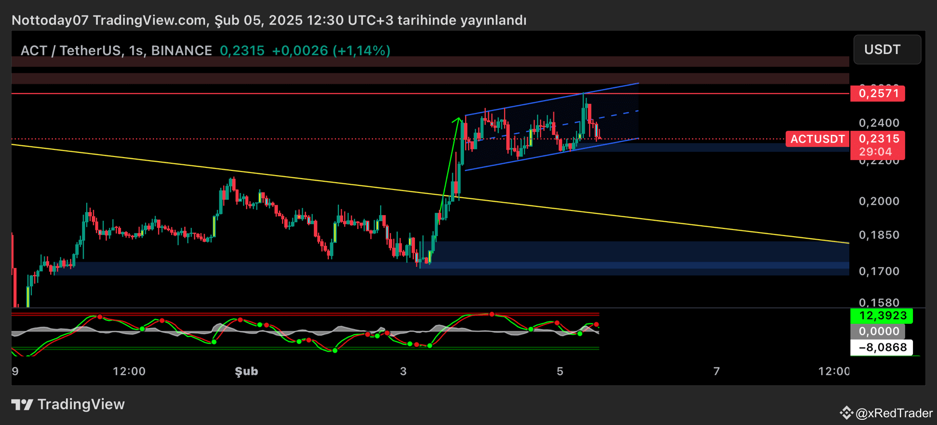 $ACT #coin #cripto #act pennant formation is present, upwa | xRedTrader ...