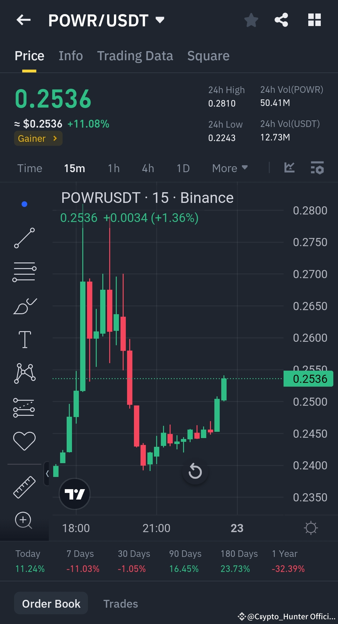 $POWR USDT TECHNICAL ANALYSIS Market Mood: 💪 This one's go | Crypto_Hunter Official on Binance ...