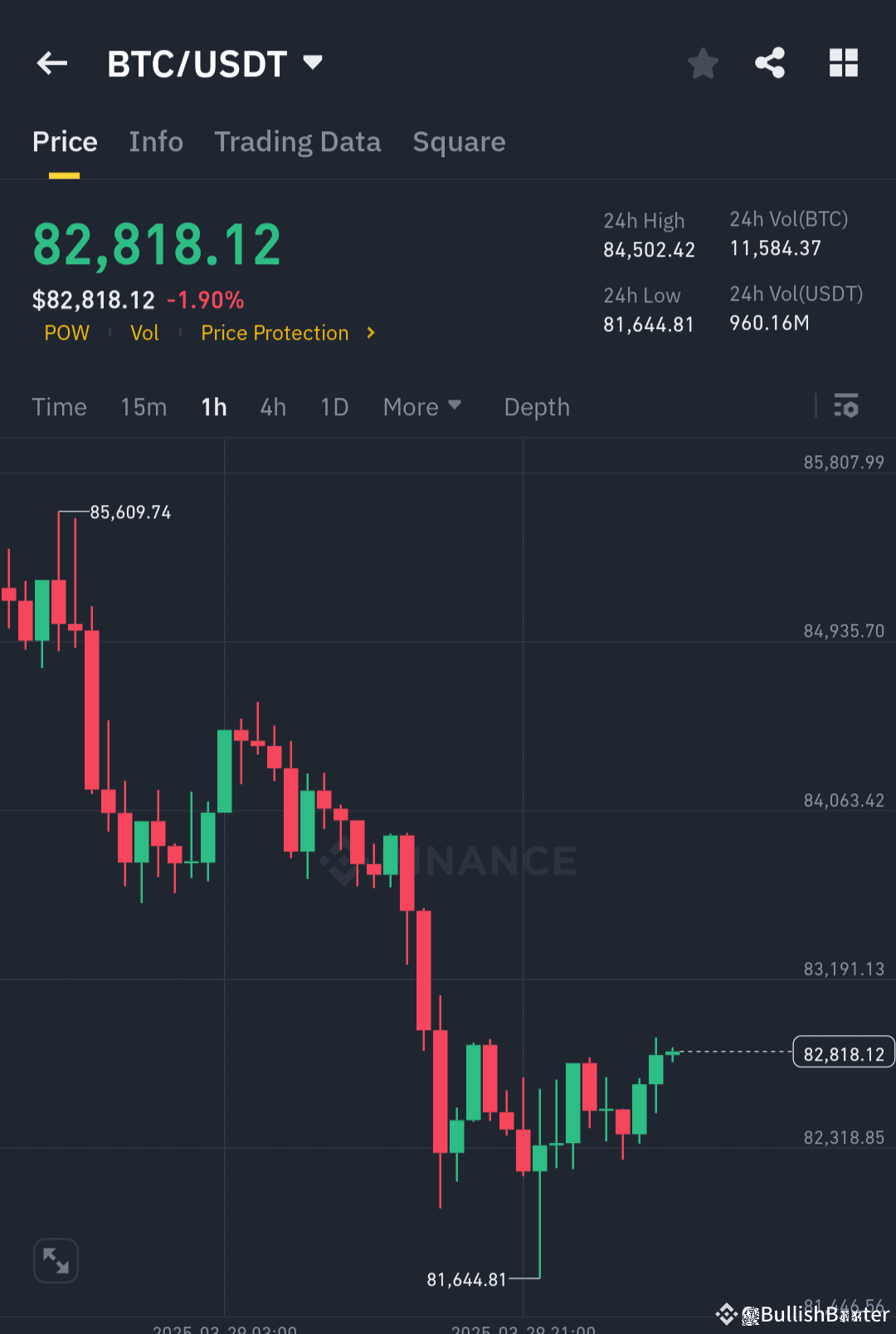 $BTC /USDT is showing signs of recovery after a sharp drop t | BullishBanter on Binance Square