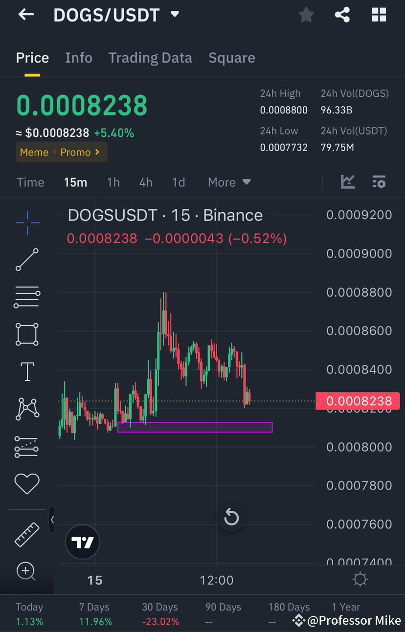 $DOGS /USDT Chart Analysis – 15-Minute Timeframe Support Zo | Professor ...