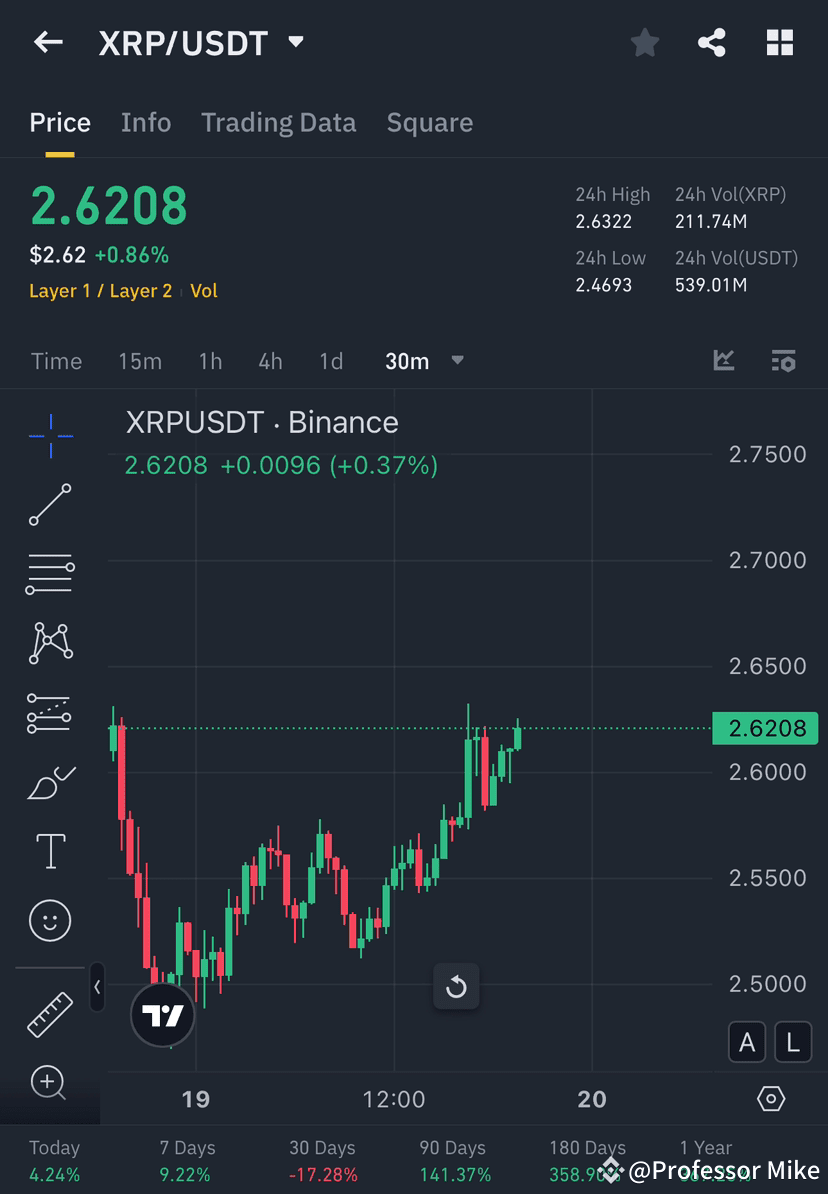 $XRP /USDT Bull Run Alert! 💯🔥 $XRP is showing strong bull | Professor Mike on Binance Square