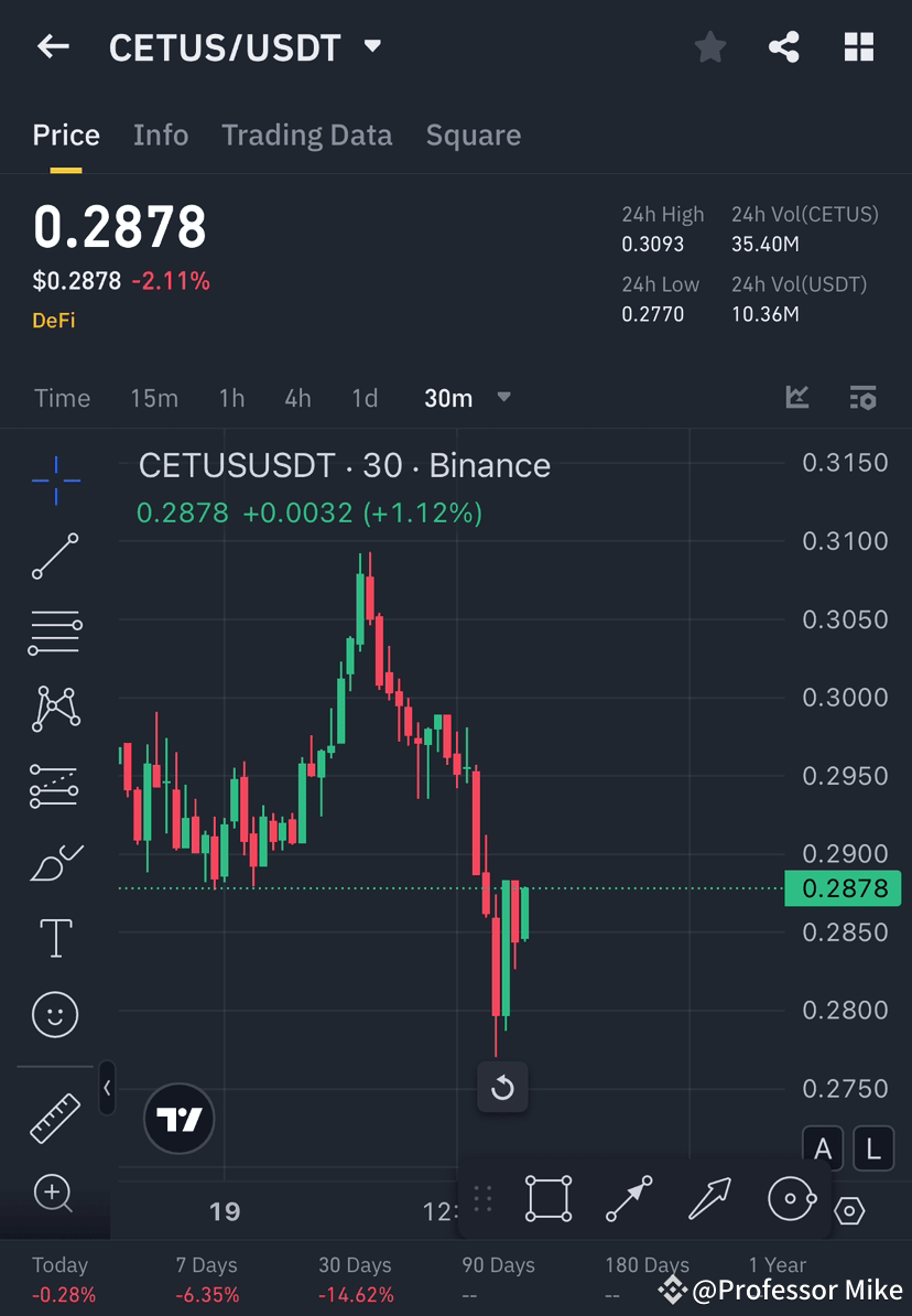 $CETUS /USDT: Strategic Short Opportunity🔥💯 Current Price | Professor Mike on Binance Square
