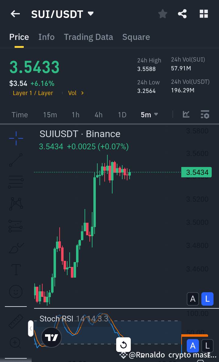 🔻 Short Entry Signal for $SUI /USDT 🔻 #VIRTUALWhale #VIR | Ronaldo crypto master on Binance Square