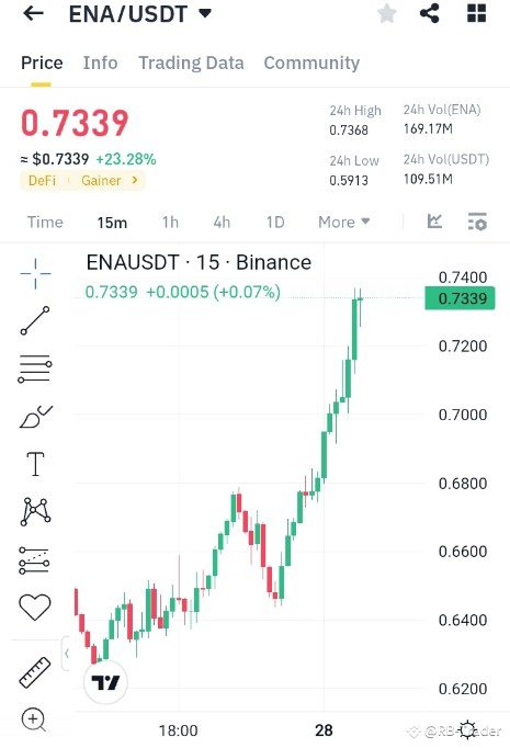 $ENA /USDT Technical Analysis 🎯 ENA/USDT is currently tr | RB-Trader on Binance Square