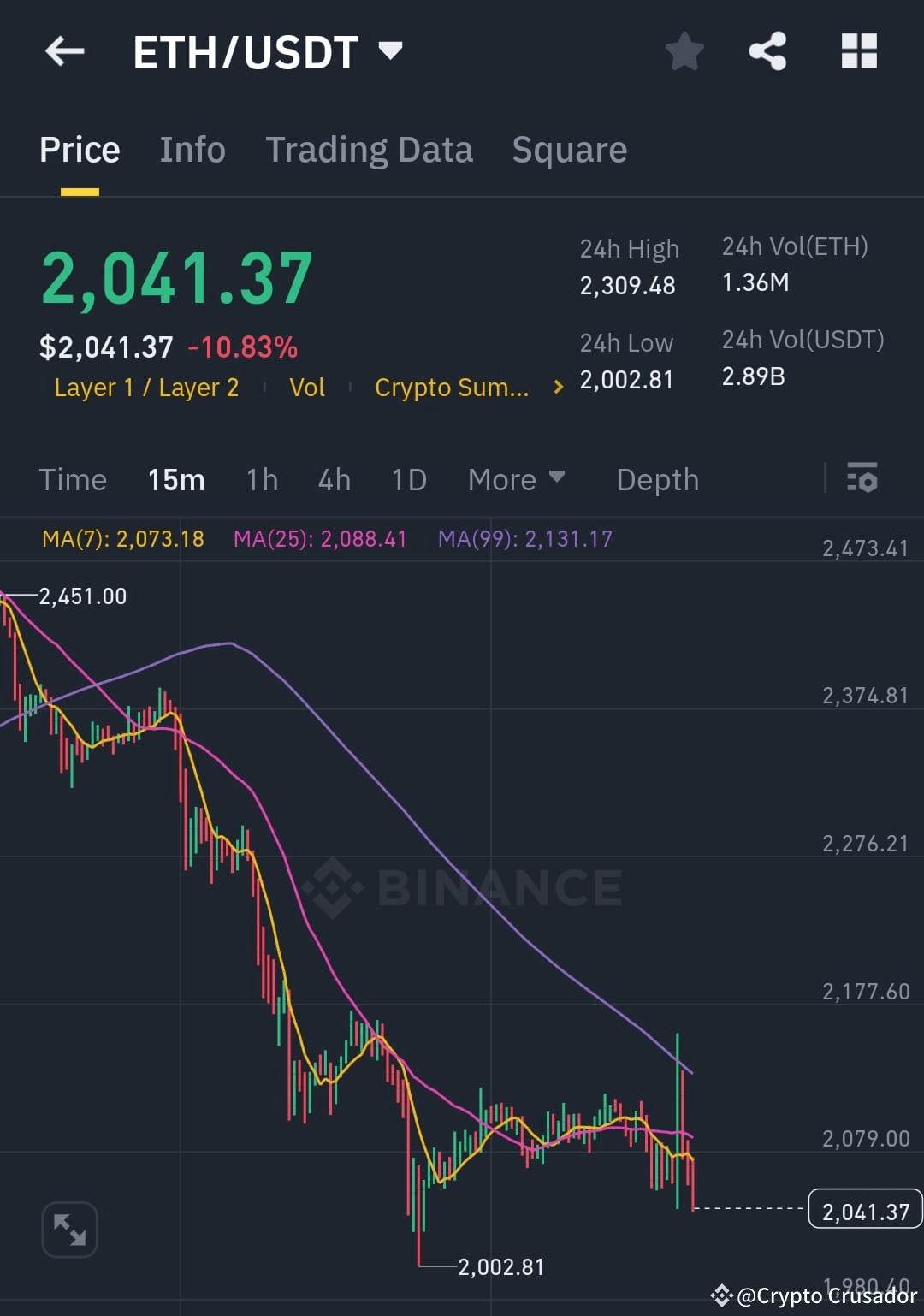 $ETH /USDT - Bearish Trend Holding! More Downside? ⚠️ 🔹 | Crypto Crusador on Binance Square