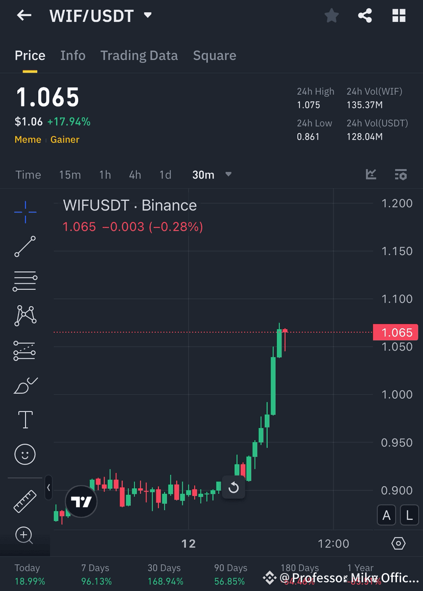 $WIF /USDT BULLISH SURGE STILL PUSHING HIGHER — MOMENTUM UNB | Professor Mike Official on ...