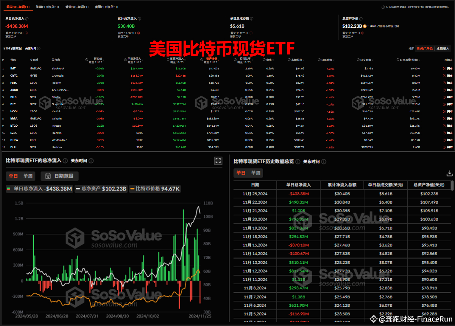 💰The U.S. Bitcoin Spot ETF has seen its first net outflow a | 奔跑财经-FinaceRun on Binance Square