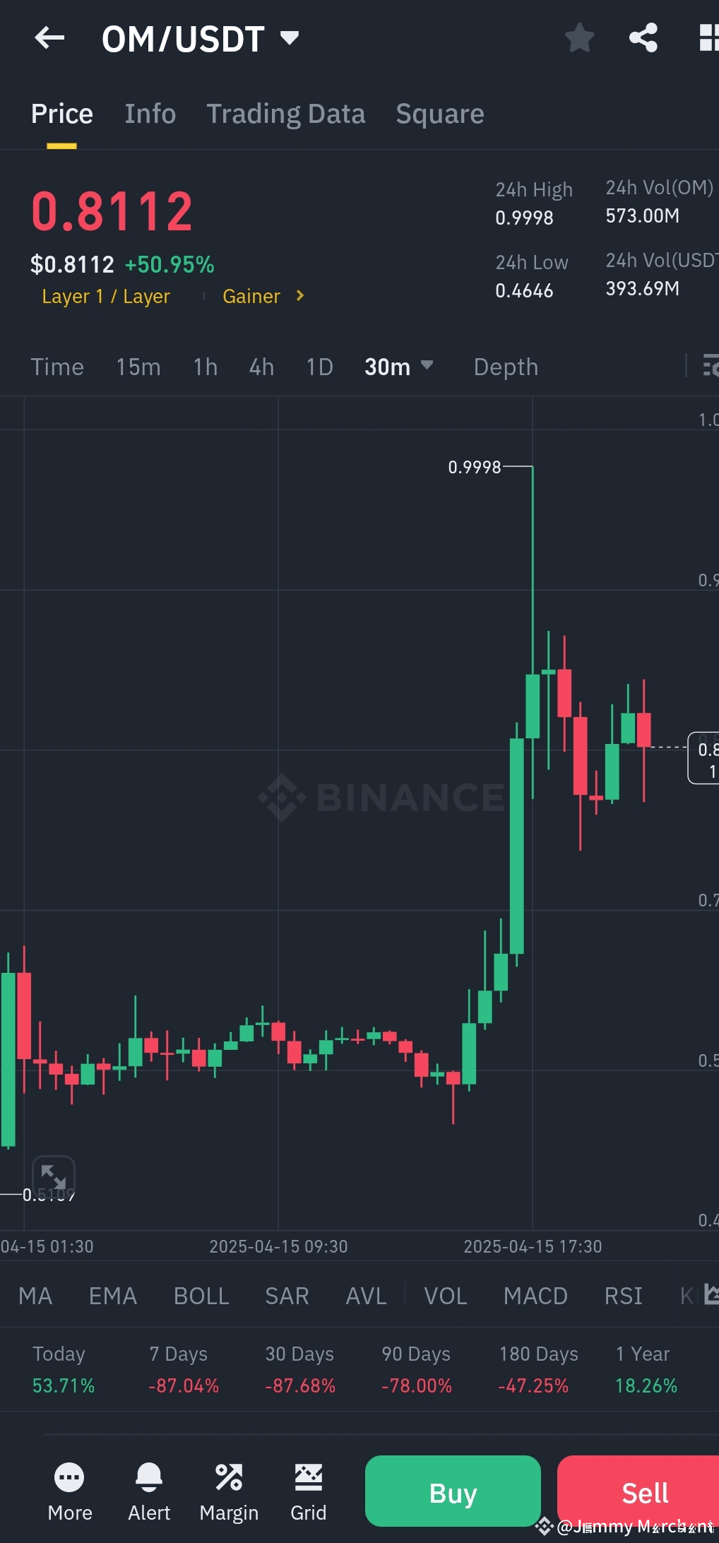 $OM OM/USDT – Explosive Move! 🔥🚀🎯 ️🚀 Current Price: | Jemmy Marchant on Binance Square