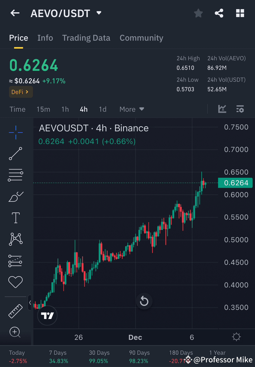 $AEVO /USDT TRADE ALERT: BIG MOVE LOADING! $AEVO is tradin | Professor ...