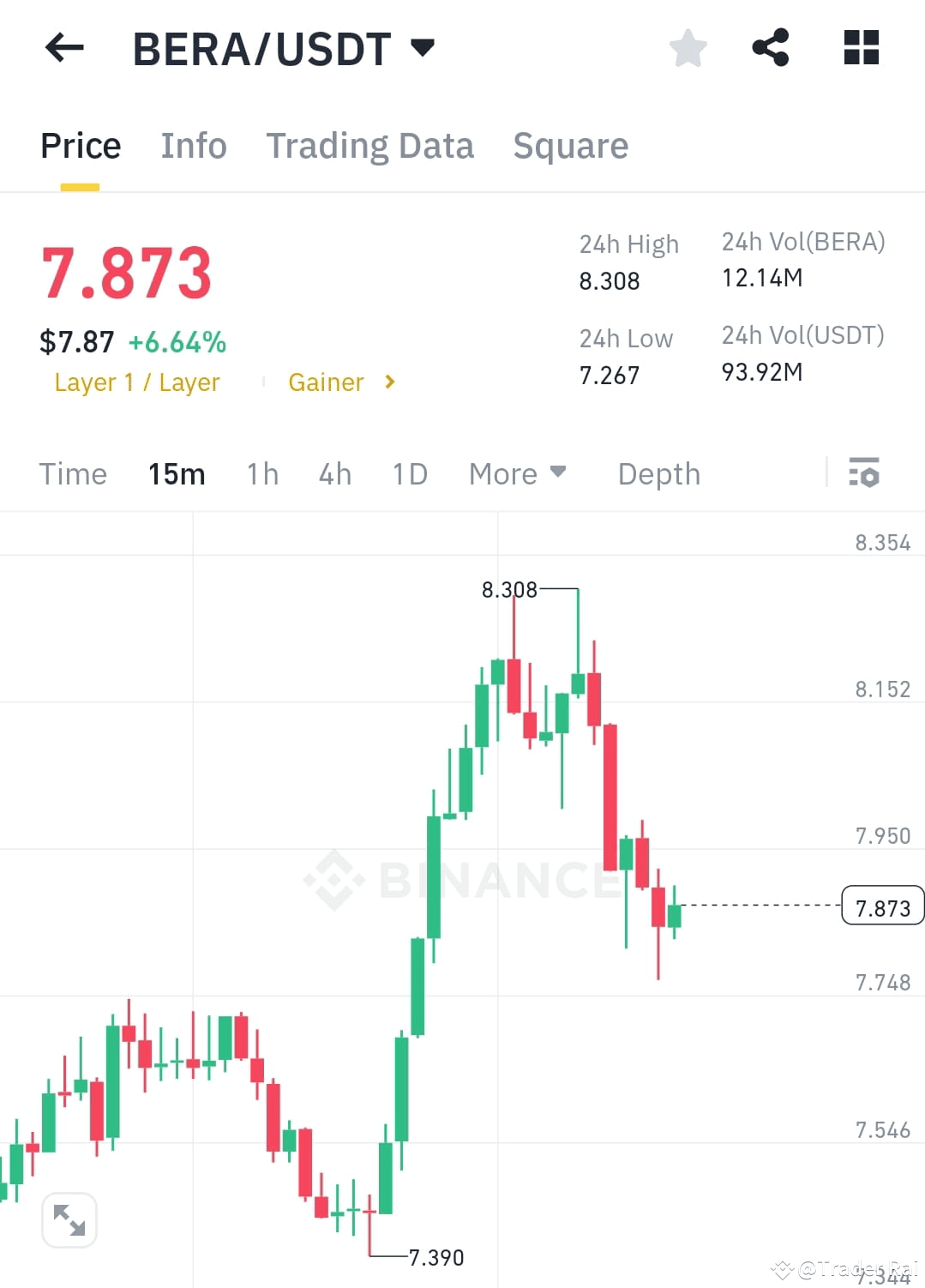 🚀 $BERA /USDT – Strong Rally, but Can Bulls Hold? 🔥 🚀 B | Trader Rai on Binance Square