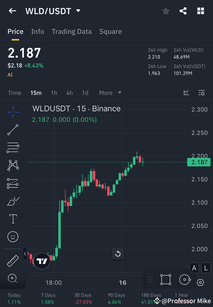 $WLD /USDT Bull Run Alert!🔥💯 $WLD is gaining strong momen | Professor Mike on Binance Square