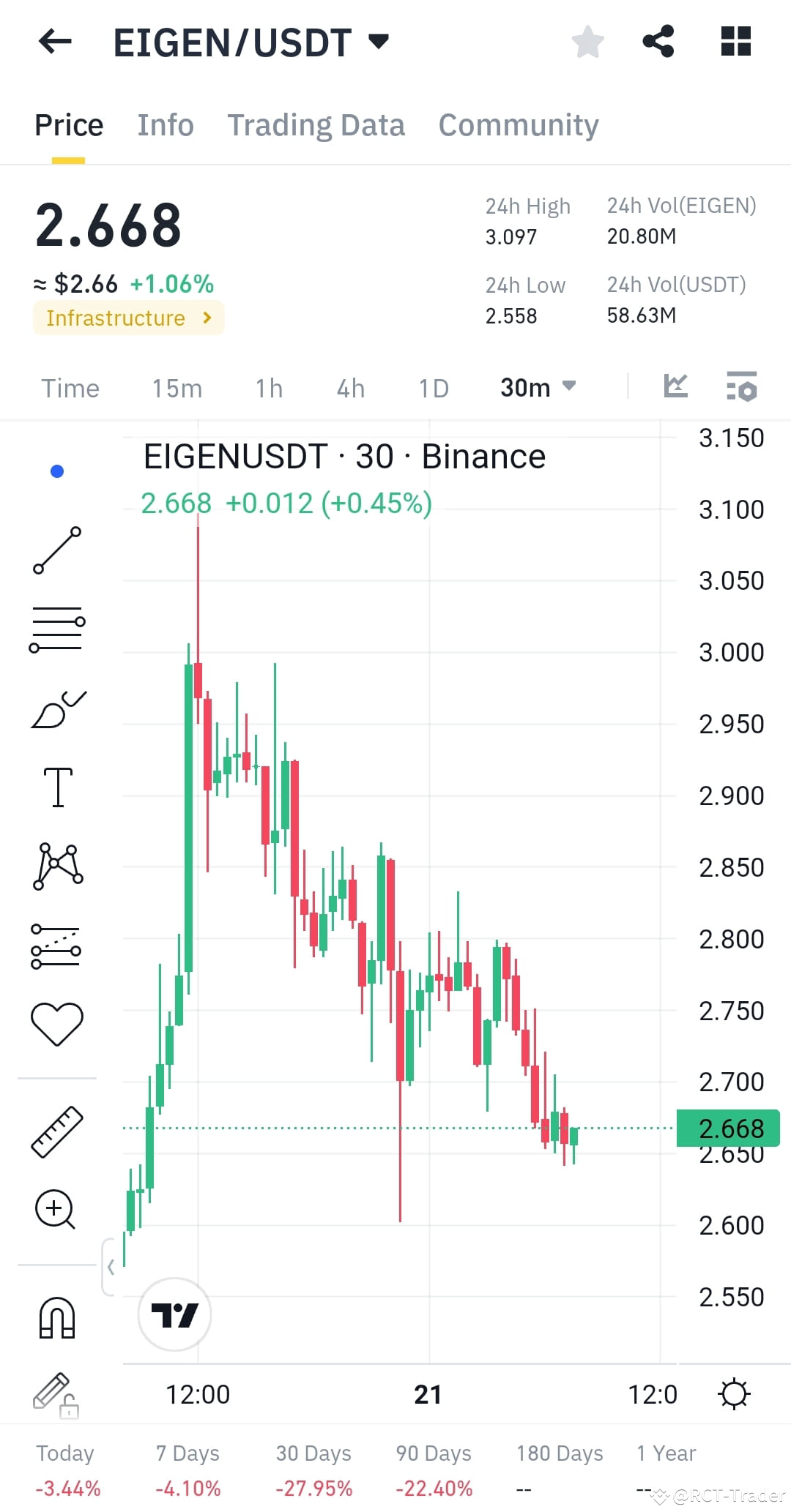 🚀 $EIGEN /USDT Technical Analysis – Is it Ready for a Bounc | RCT-Trader on Binance Square