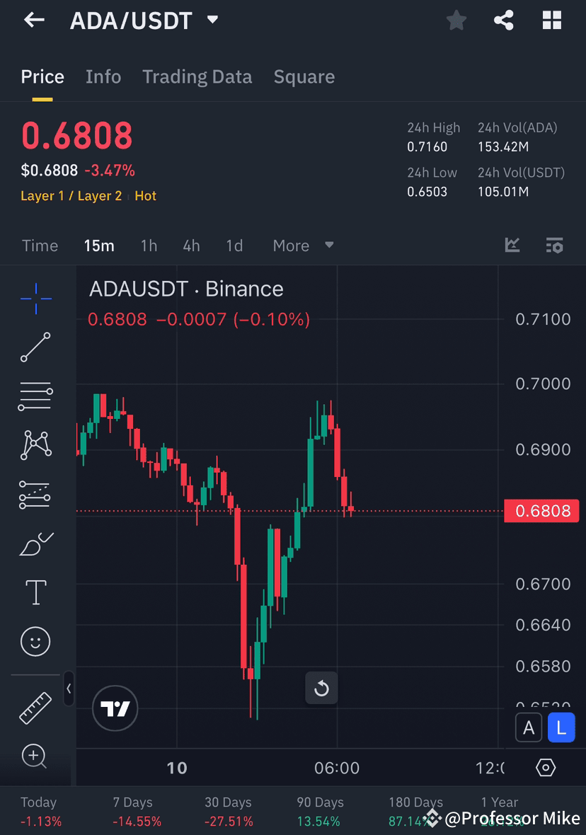 $ADA /USDT – Short Trade Setup! 🔥💯 Entry Zone: $0.6850 - | Professor Mike on Binance Square