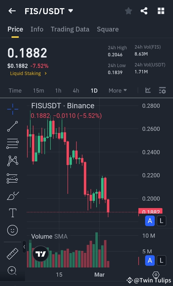 📉 $FIS /USDT Market Update! 📉 Current Price: $0.1882 🔴 ( | Twin Tulips on Binance Square