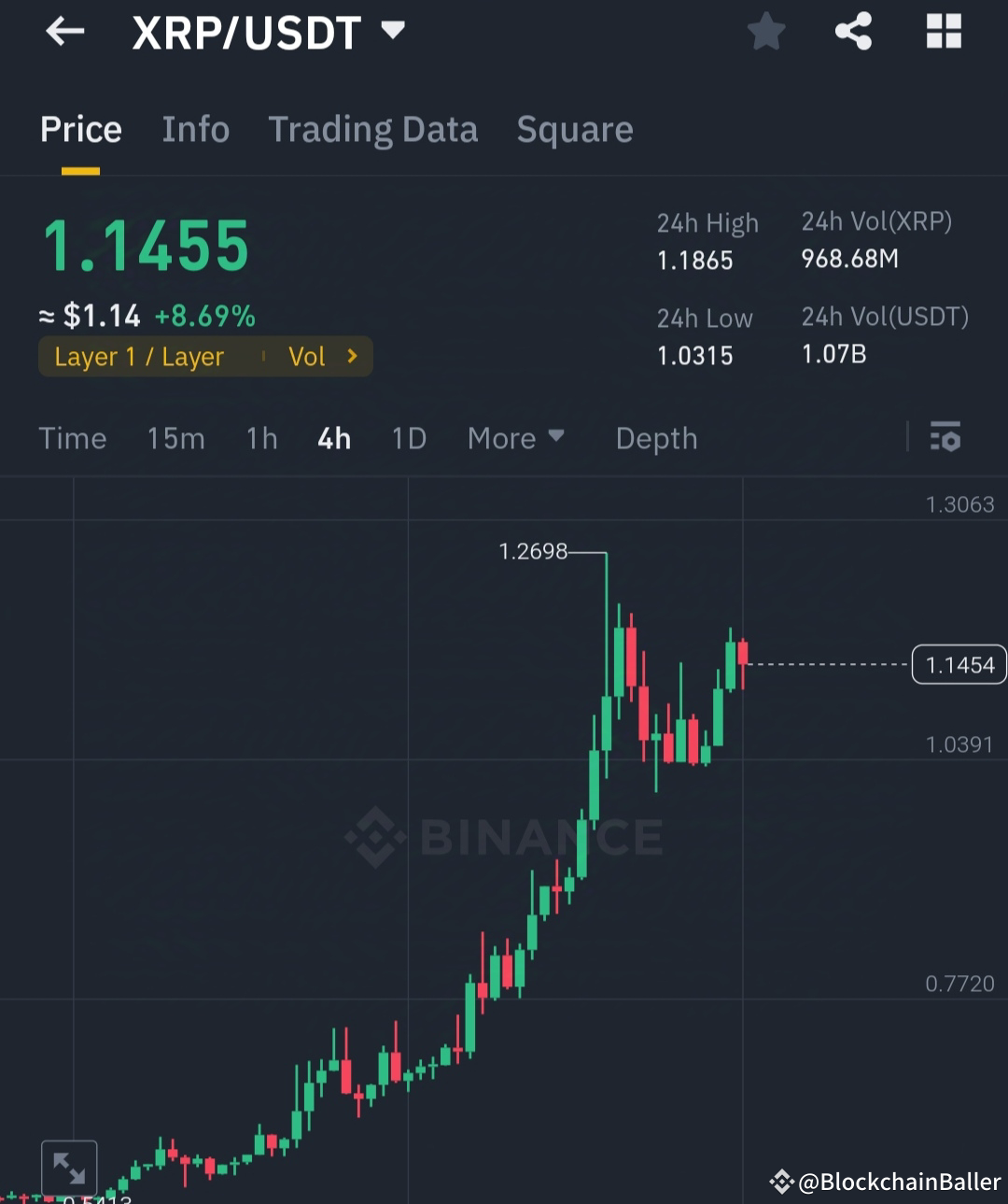 🚨 $XRP /USDT SET TO EXPLODE – WATCH CLOSELY! 🚨 XRP is tr | BlockchainBaller on Binance Square