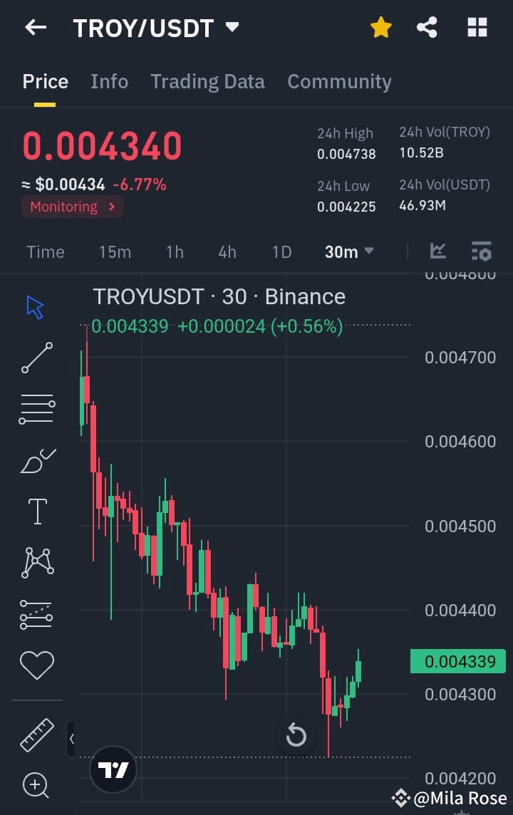 $TROY /USDT:Dip Move Confirm Ready For Next Move 💫 💯 T | Mila Rose on Binance Square