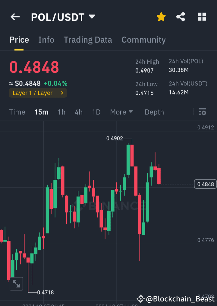 $POL POL/USDT Analysis: Key Levels and Trading Strategy a | Blockchain_Beast on Binance Square