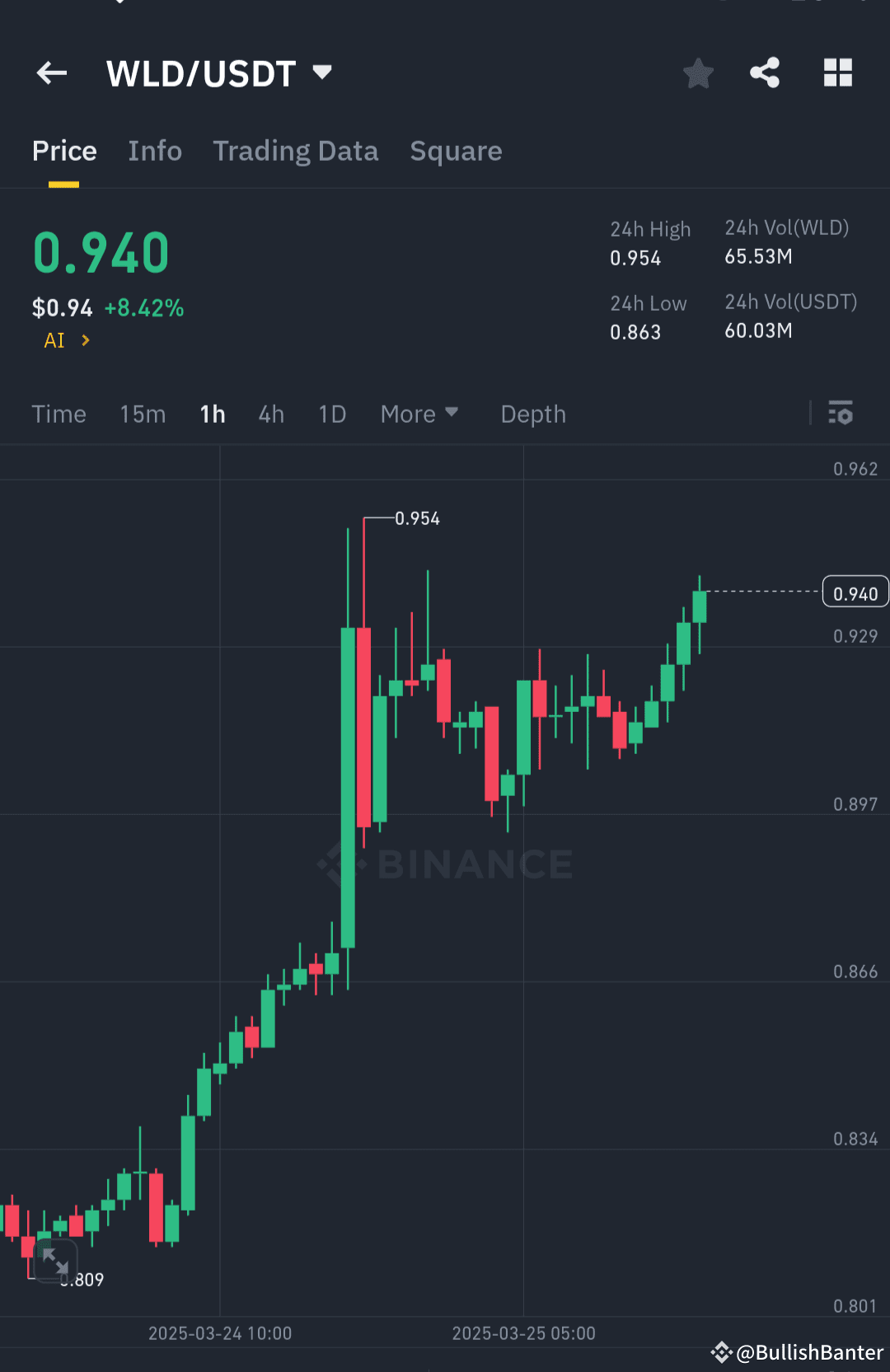$WLD /USDT LONG TRADE SIGNAL – STRONG BREAKOUT MOMENTUM Ent | BullishBanter on Binance Square
