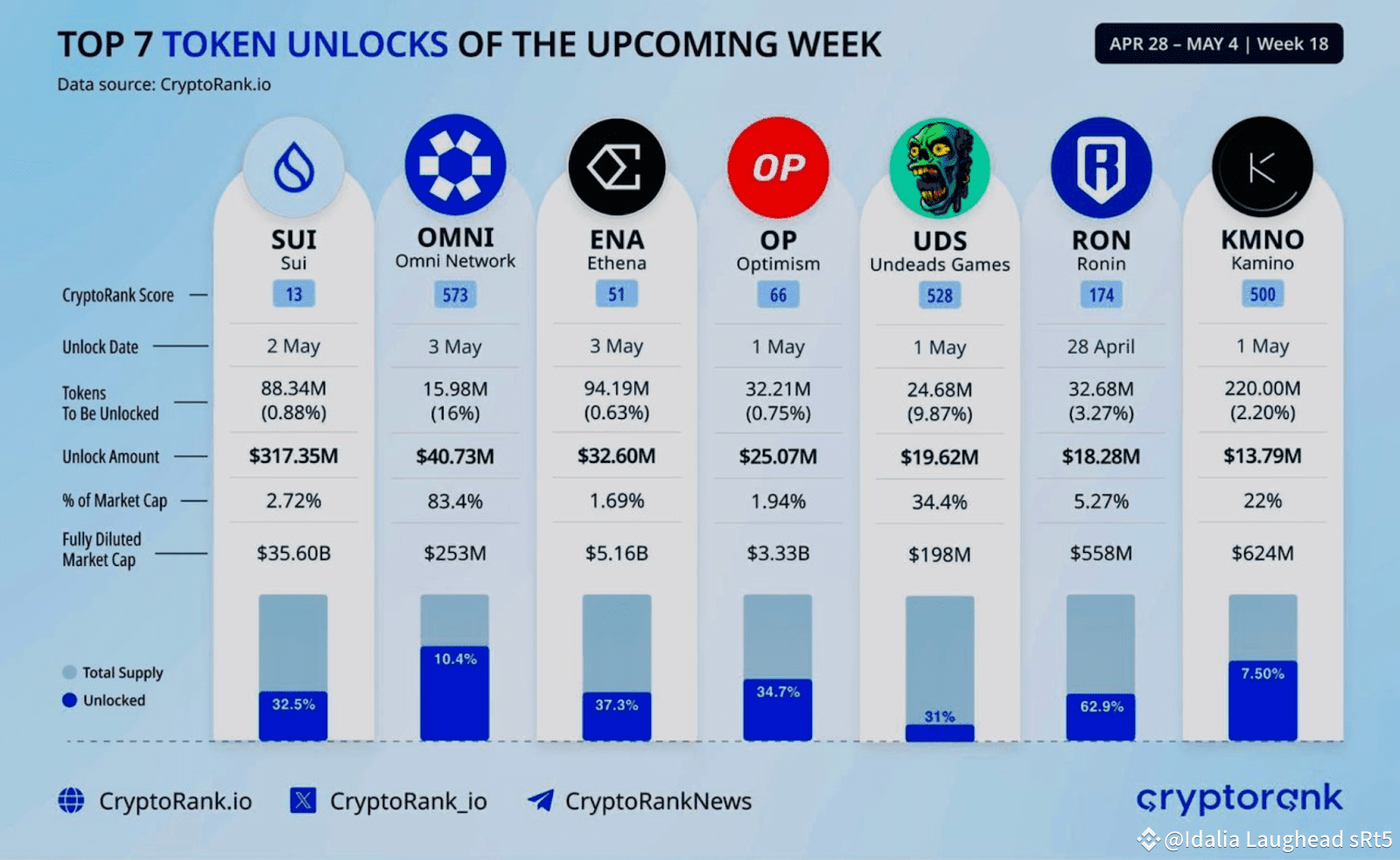 𝐓𝐨𝐩 𝐓𝐨𝐤𝐞𝐧 𝐔𝐧𝐥𝐨𝐜𝐤𝐬: 𝐂𝐚𝐧 𝐒𝐔𝐈, 𝐎𝐏 & 𝐄𝐍 | Idalia Laughead sRt5 on Binance Square