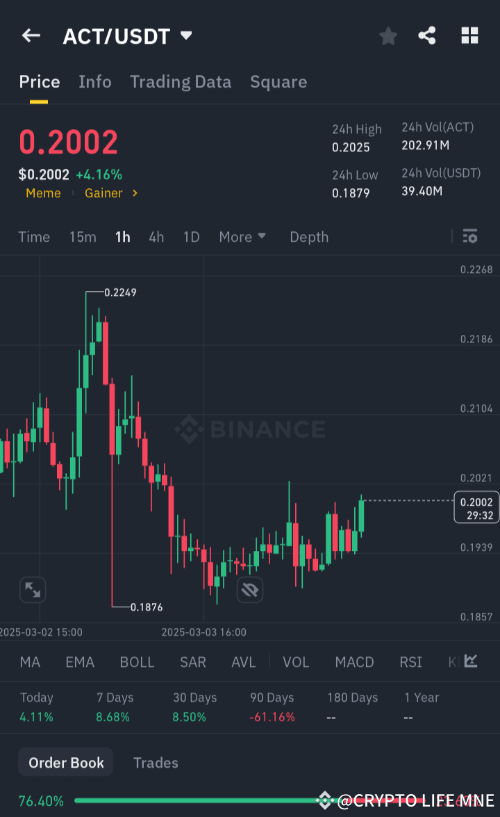 Potential Trade Setup Alert 🚨 for $ACT /USDT! I'm seeing | CRYPTO LIFE MNE on Binance Square