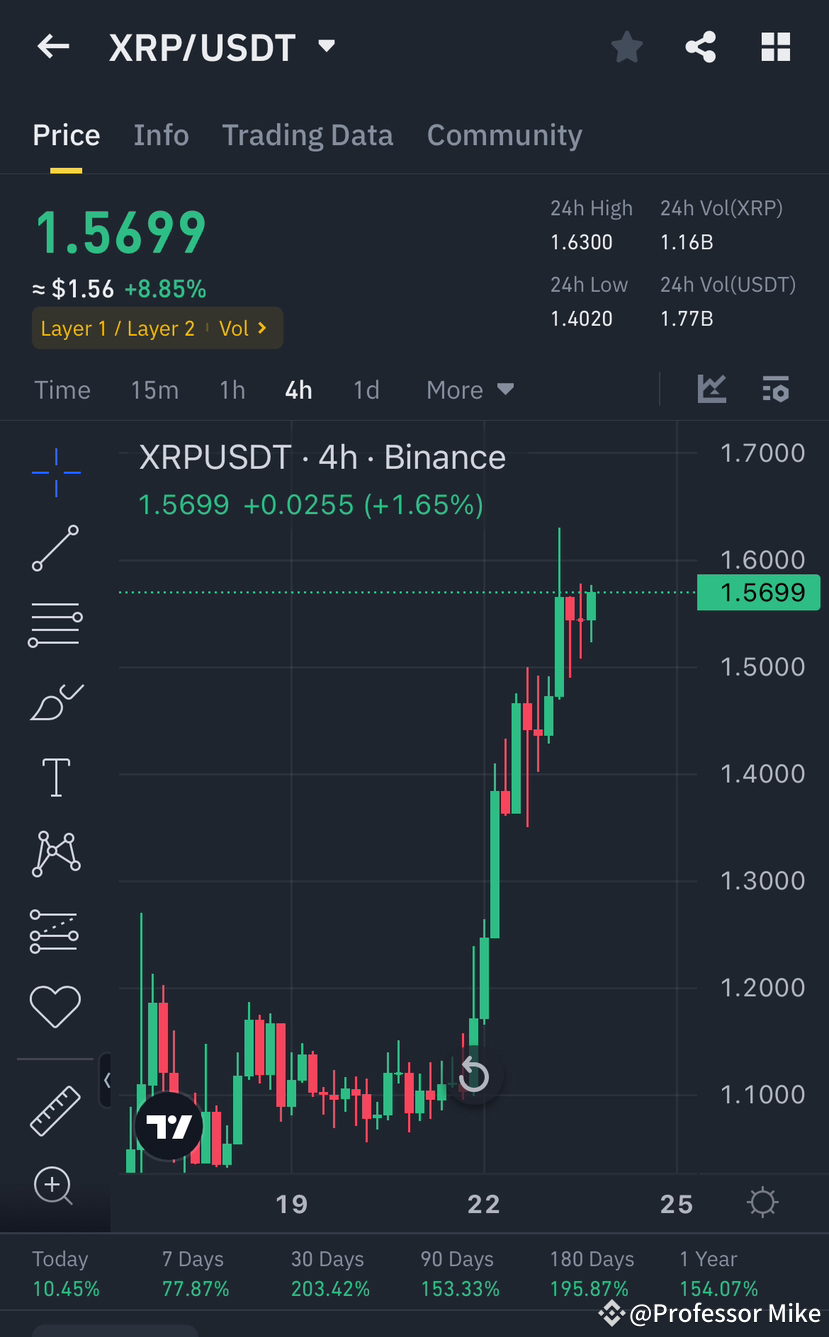 $XRP /USDT ALERT: Big Move Brewing! Enter NOW! 🚨 $XRP is tr | Professor Mike on Binance Square