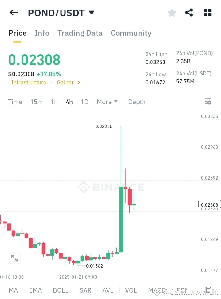 🚀 $POND /USDT Update – Riding the Wave of Momentum! 🌊 📈 | Camila Martin on Binance Square