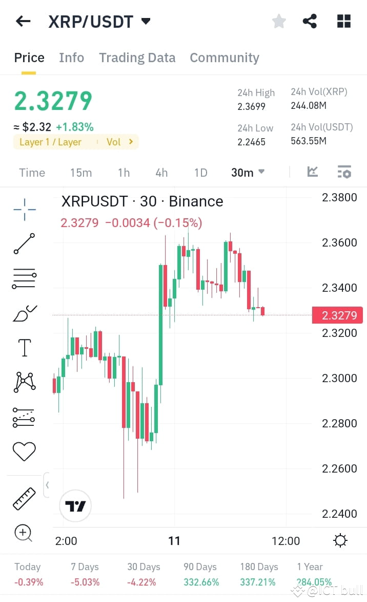 🚀 Pro $XRP /USDT Future Trade Signal - Precision Strategy f | ICT bull on Binance Square