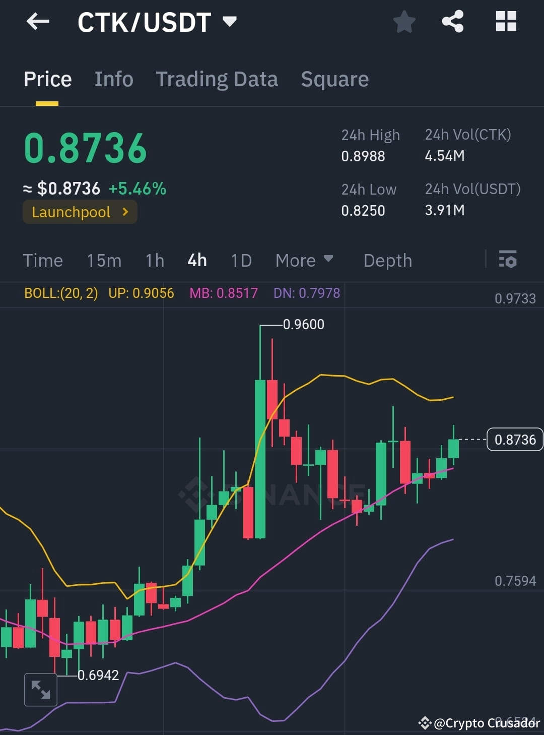 📈 Technical Analysis Update and Trading Signal 📊 Coin: $C | Crypto Crusador on Binance Square