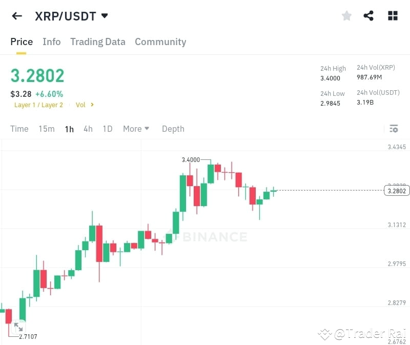 $XRP /USDT Trading Signal – Consolidation After Breakout 🚀 | Trader Rai on Binance Square