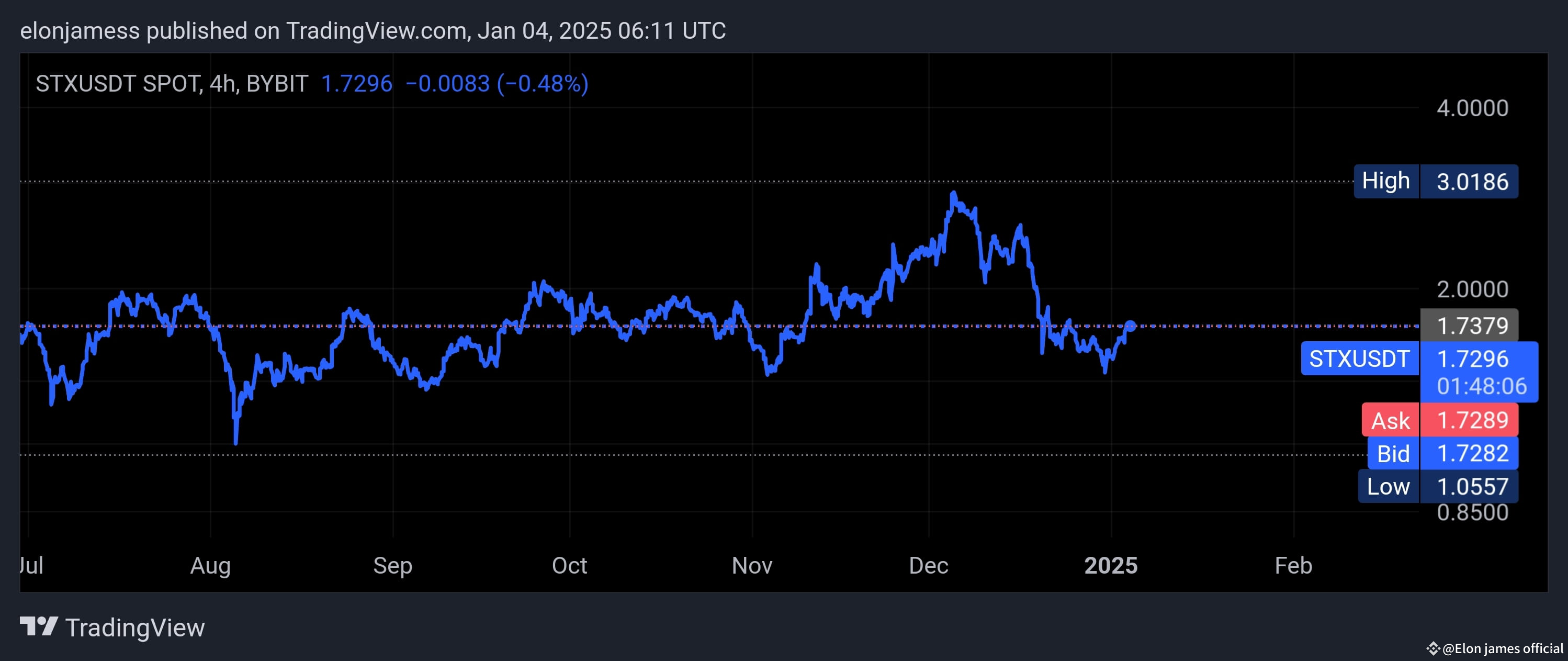 $STX 🚀 is showing strong bullish vibes, with solid support | Elon james ...
