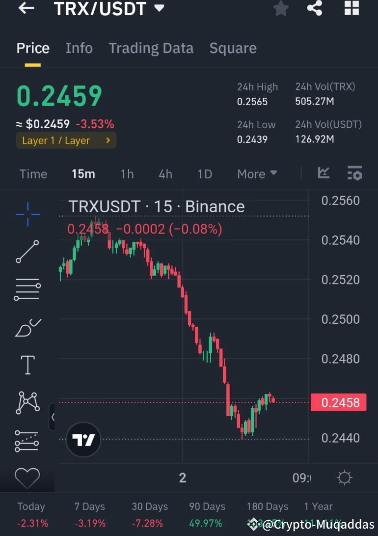 $TRX /USDT Short Trade Signal 🔹 Entry: 0.2455 - 0.2460 🔹 | Crypto-Muqaddas on Binance Square