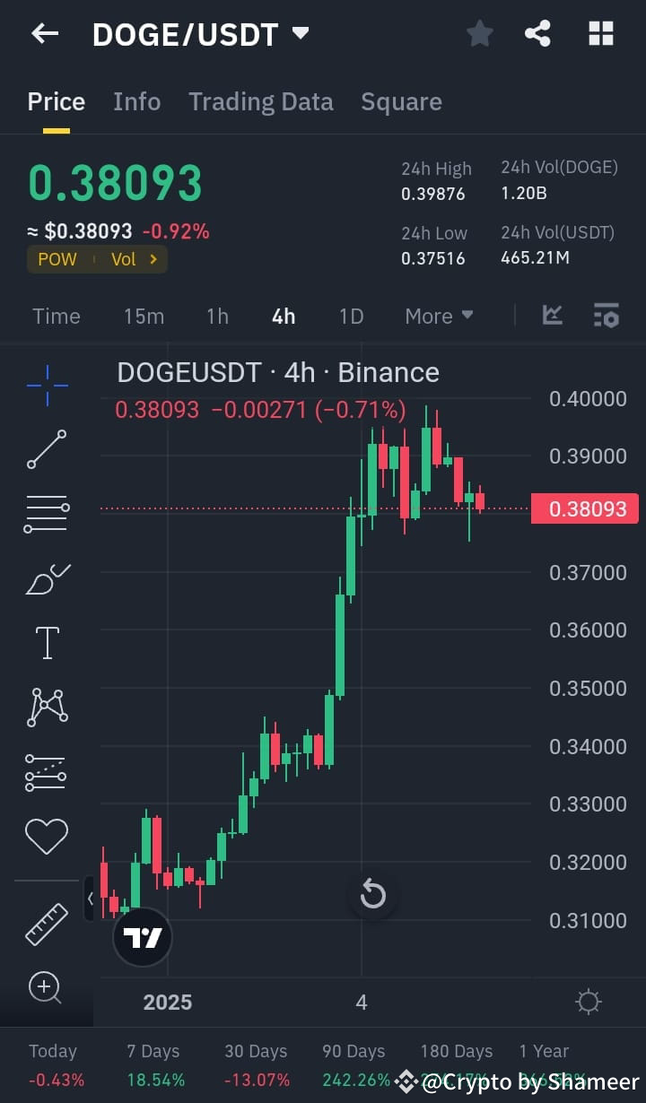 🚀$DOGE / USDT Bull Run - Time to Ride The Wave! 🐕💸 As of | Crypto by Shameer on Binance Square
