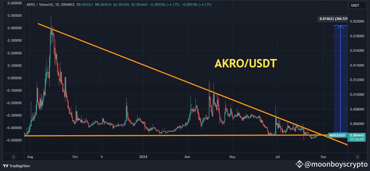 $AKRO is another Yearn partnership project, close to breako ...