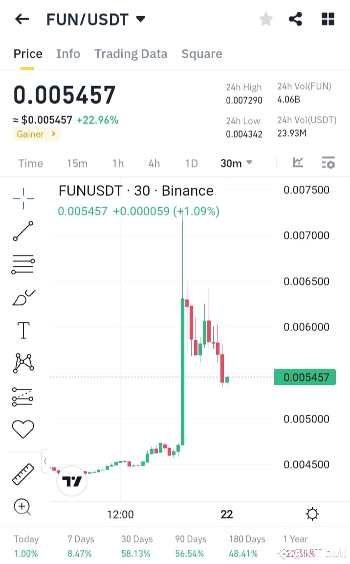 $FUN /USDT Technical Analysis Update 📊 Current Price: $0.0 | ICT bull on Binance Square