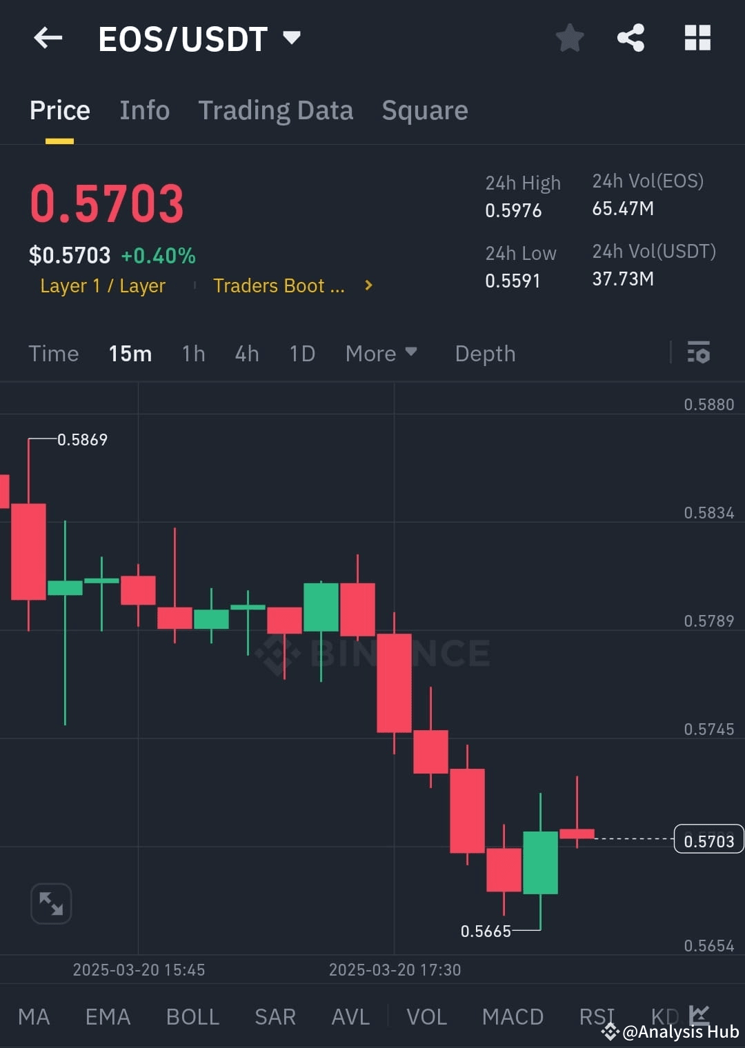 🚀 $EOS /USDT – Steady Gains or Breakout Incoming? 📈🔥 | Analysis Hub on Binance Square
