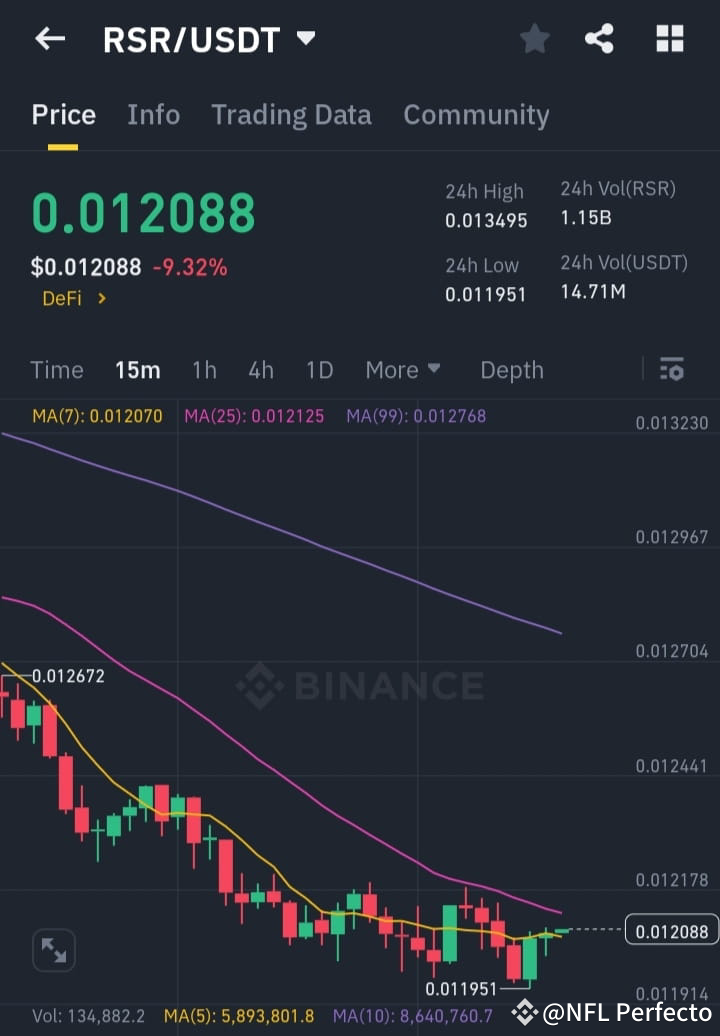 $RSR /USDT Update:🚨 RSR is struggling Down 9.32% at $0.012 | NFL Perfecto on Binance Square